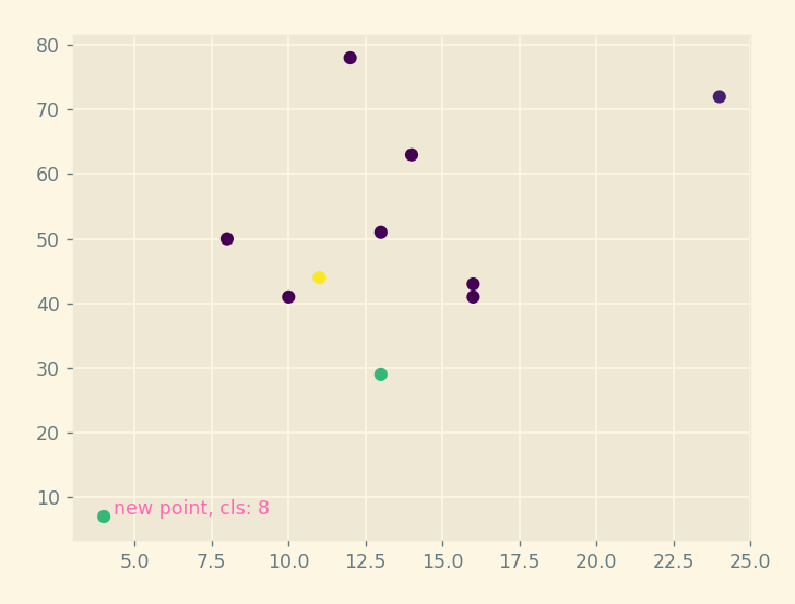 Nearest neighbors & distances – Heart4DataScience